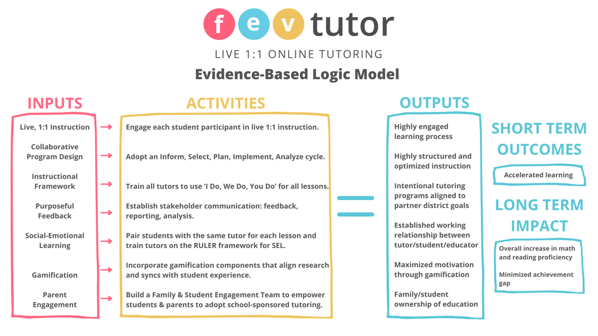 FEV Tutor: The Research Behind the Platform